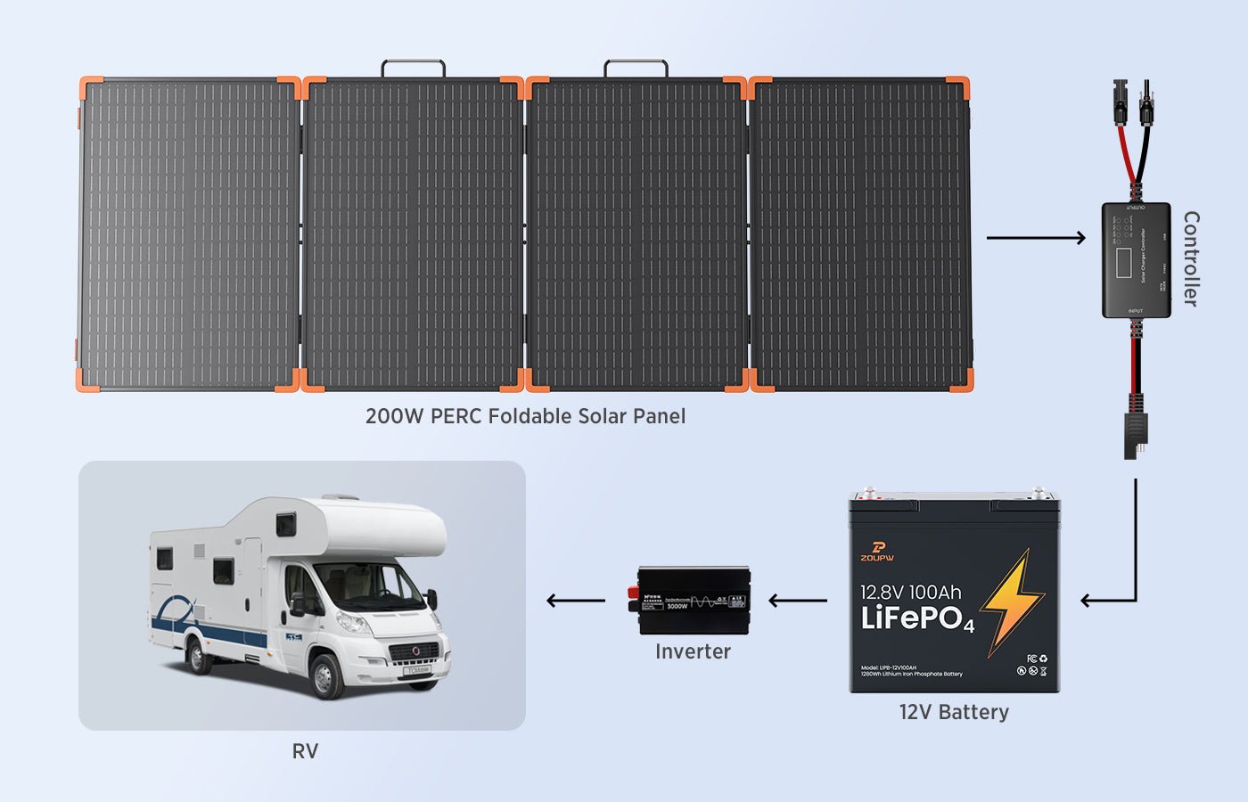 DIY Solar Power System in 5 Steps (Complete Kit List) – zoupw