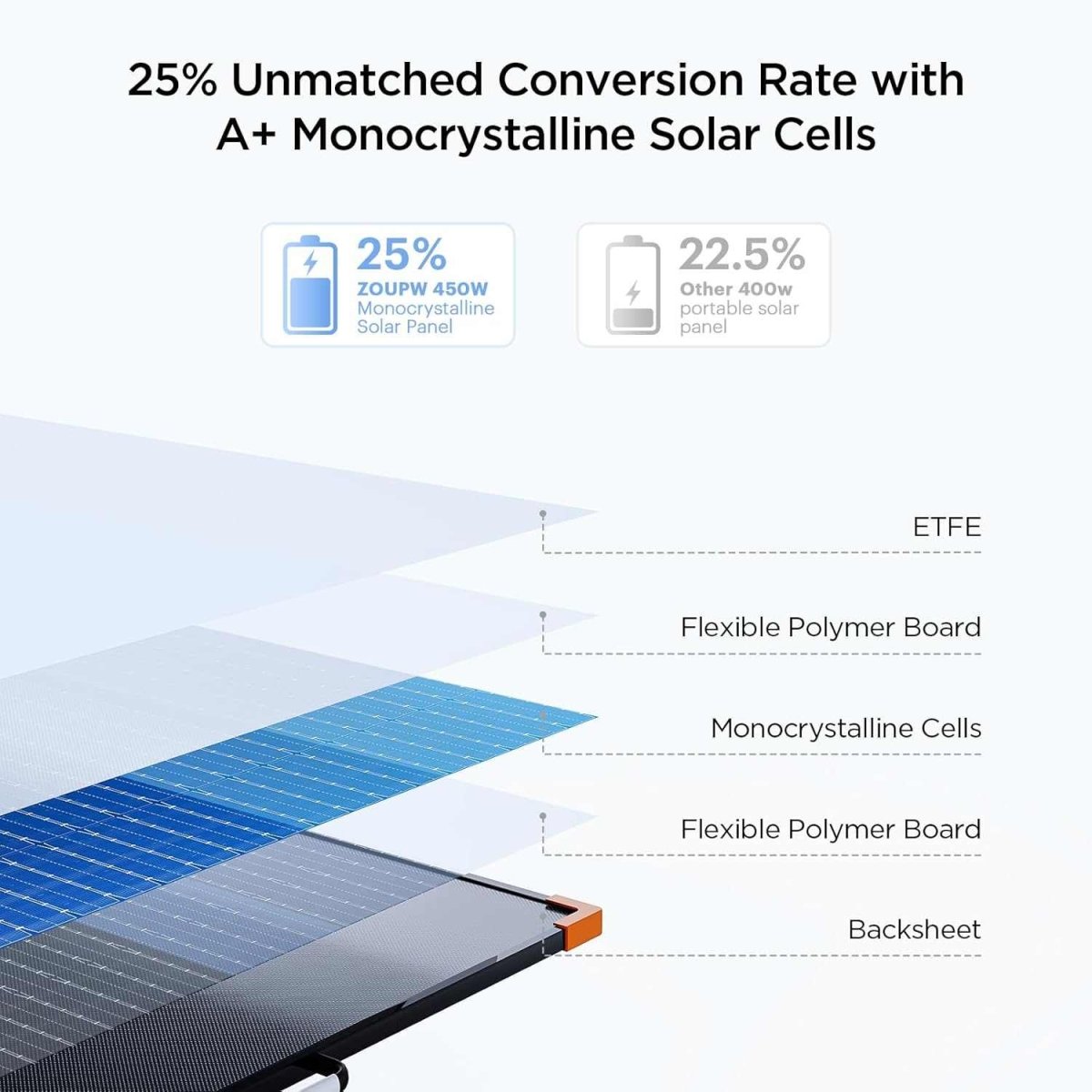 ZOUPW 450W Portable Foldable Solar Panel | N-Type 16BB IP68 – zoupw